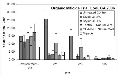Spider Mite Control in California Vineyards with Conventional and OMRI ...