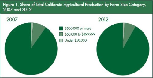 How California Farms Measure Up in the 2012 Census of Agriculture ...