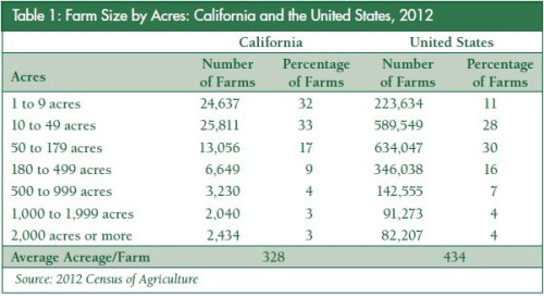 How California Farms Measure Up in the 2012 Census of Agriculture ...
