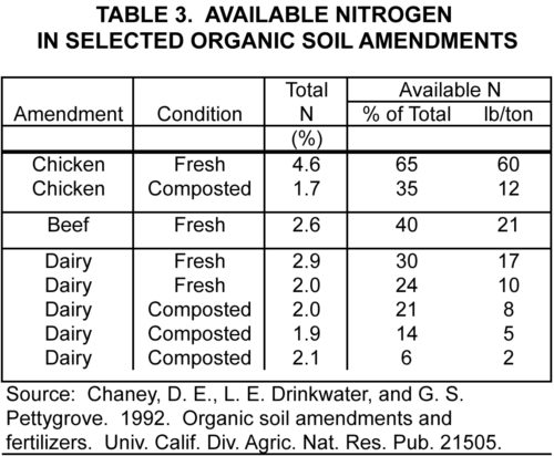 NITROGEN FERTILIZER FORMS | Lodi Growers