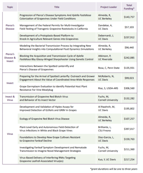 PD/GWSS BOARD GRANTS $2.7 MILLION IN NEW RESEARCH FUNDING | Lodi Growers